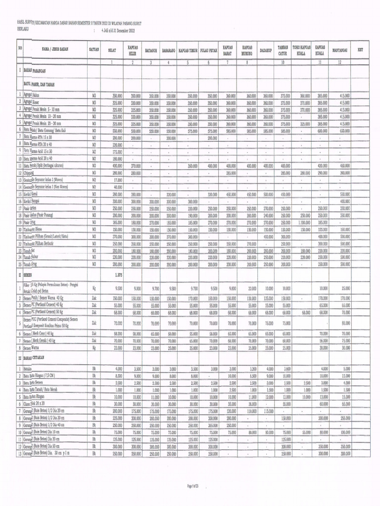 Basic Price Semester II (2022) | PDF