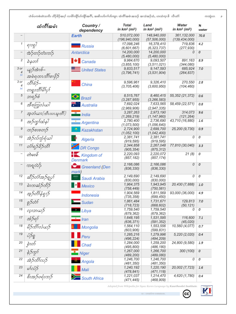 Largest Countries by Area in Sqaw Karen | PDF