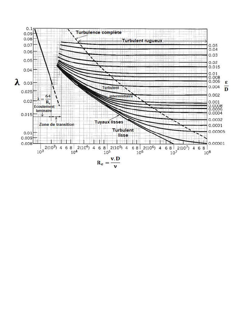 Abaque de Moody | PDF