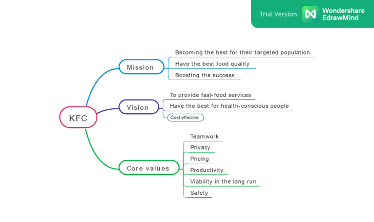 489 - KFC Mission and Vision Statement Analysis | PDF