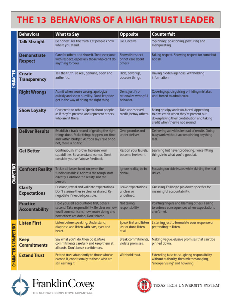 13 Behaviors of A High Trust Leader 210331 | PDF
