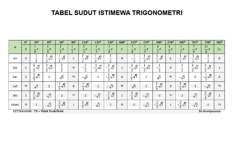 Tabel Sudut Istimewa Trigonometri | PDF