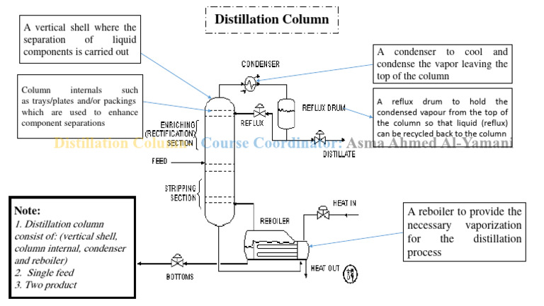 Distillation Column | PDF