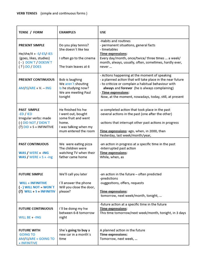 Verb Tenses Chart | PDF | Linguistics | Grammar