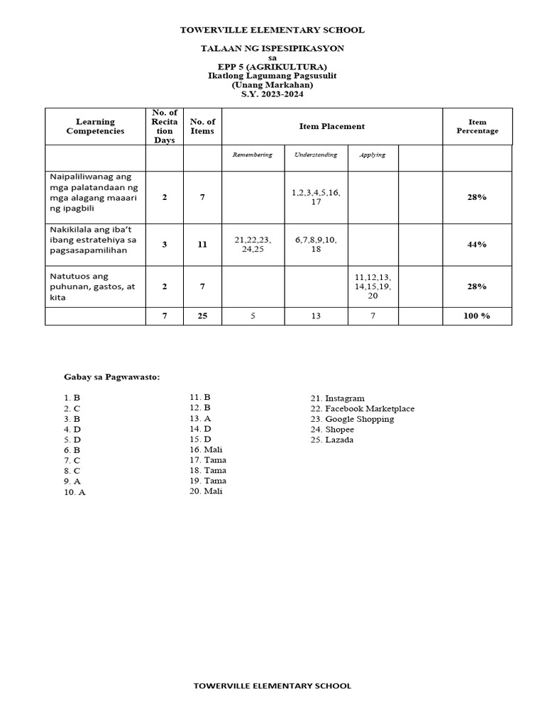 4th Summative in EPP - Q1 | PDF
