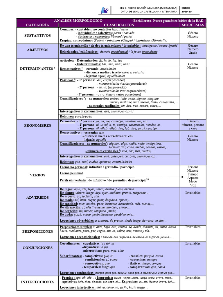 Morfología 1º y 2º Bach | PDF | Adjetivo | Semántica