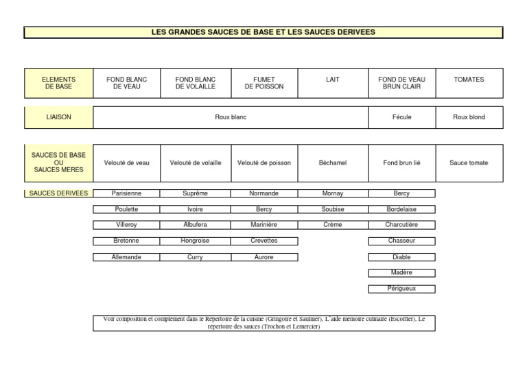 Sauces de Base et Dérivées en Cuisine | PDF