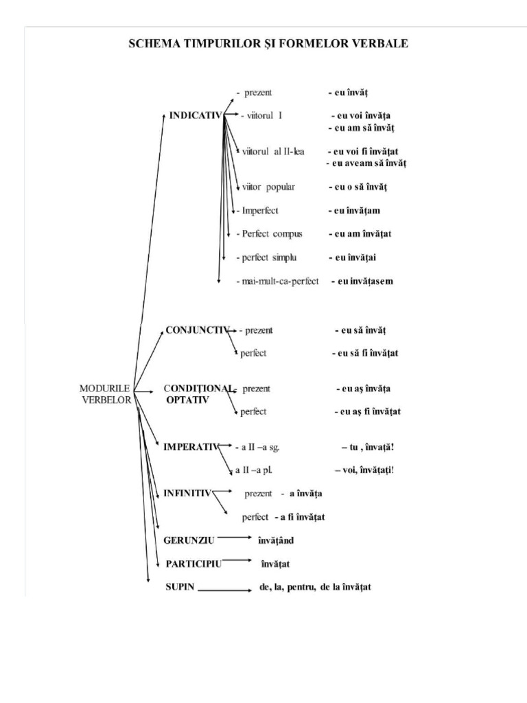 Verbe - Moduri Si Timpuri | PDF