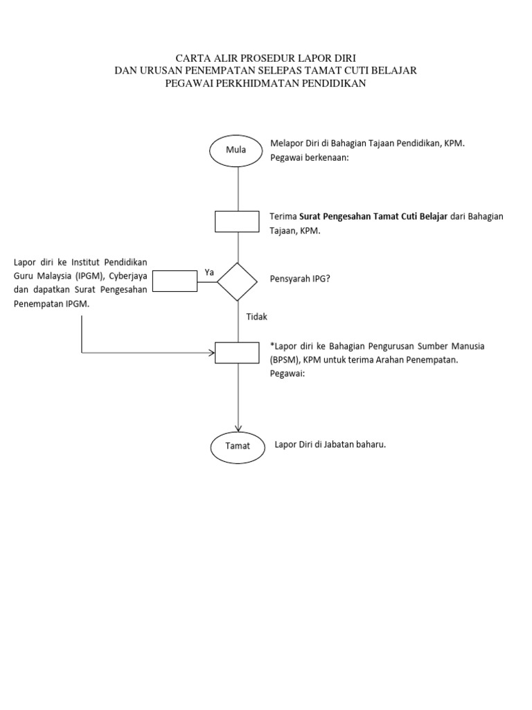 Carta Alir Prosedur Lapor Diri | PDF