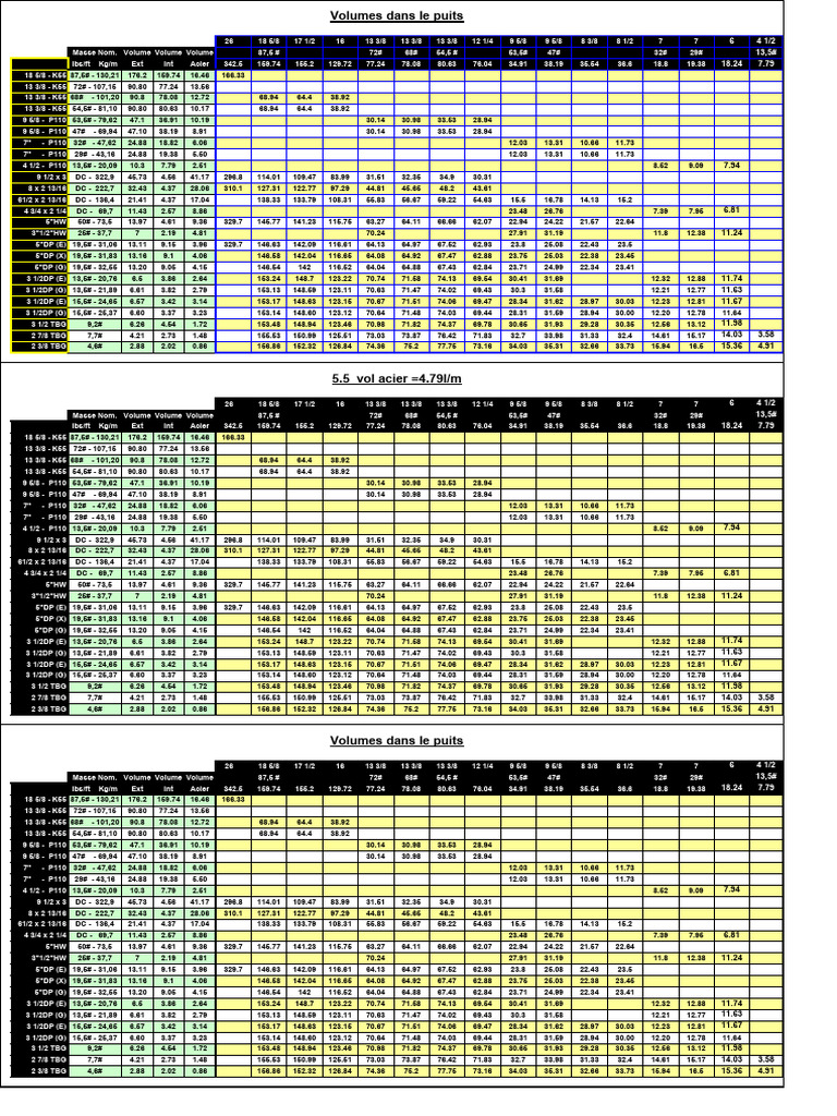 Tableau Volume Du Puit | PDF