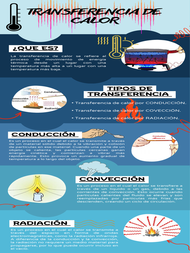Infografía de La Transferencia de Calor | PDF