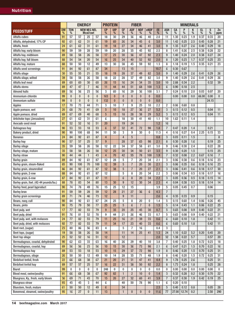 2017-Feed-Comp-Table-Charts | PDF | Oat | Cottonseed