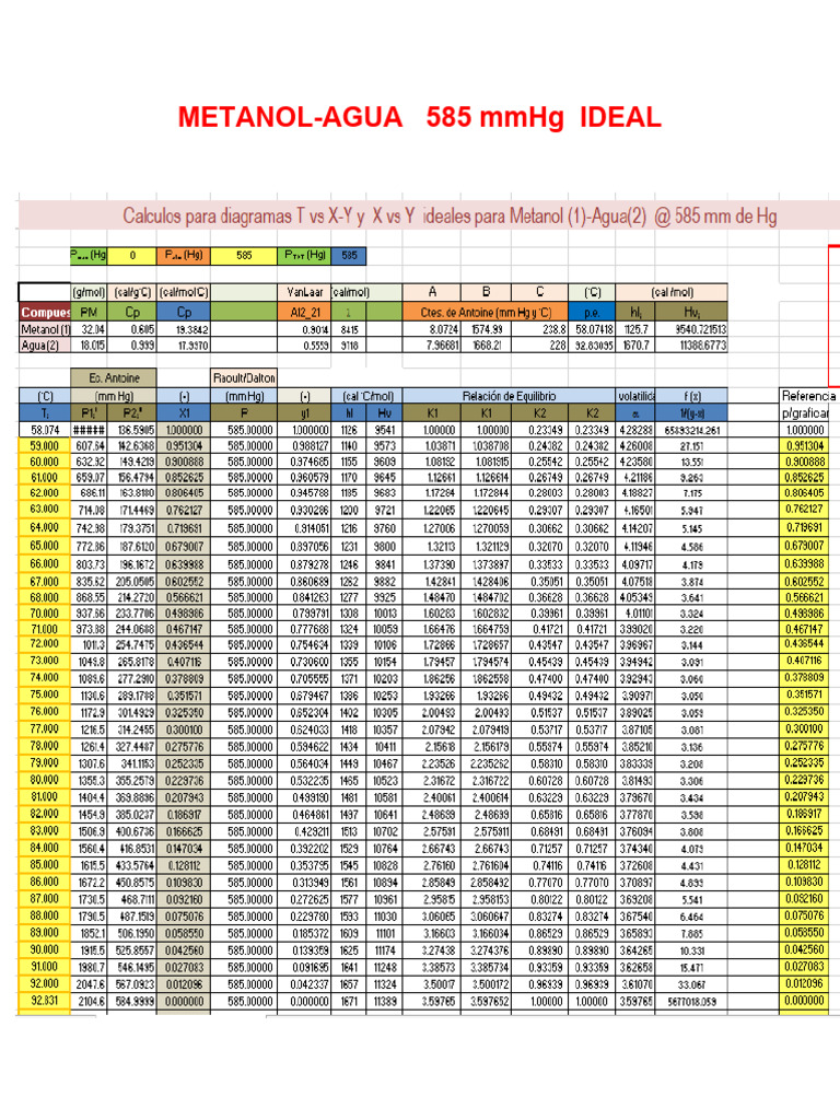 Diagramas Metanol-Agua a 585 y 760 mmHg | PDF | Cantidades fisicas ...