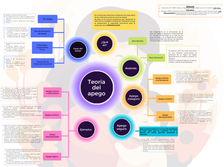 Mapa Conceptual Apego | PDF | Teoría de apego | Las emociones