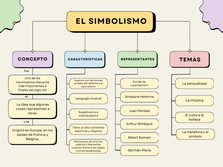 El Simbolismo | PDF