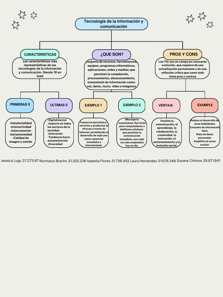 Mapa Conceptual Tic | PDF | Tecnología de información y comunicaciones | Informática