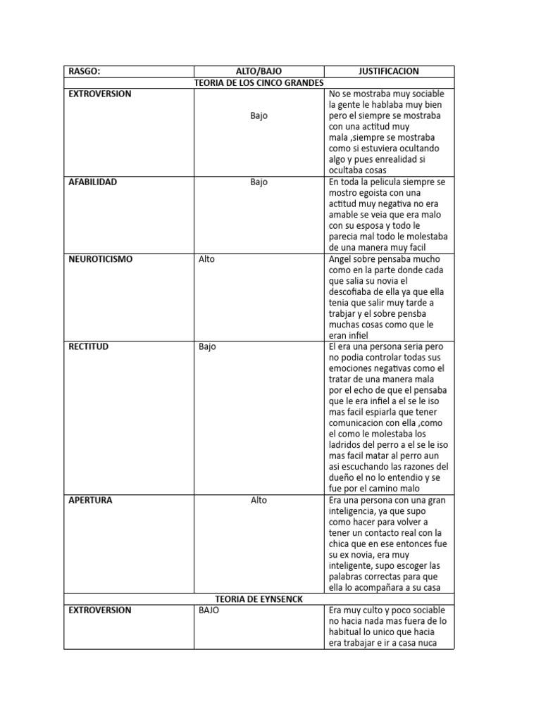 Tabla (1) Personalidad | PDF