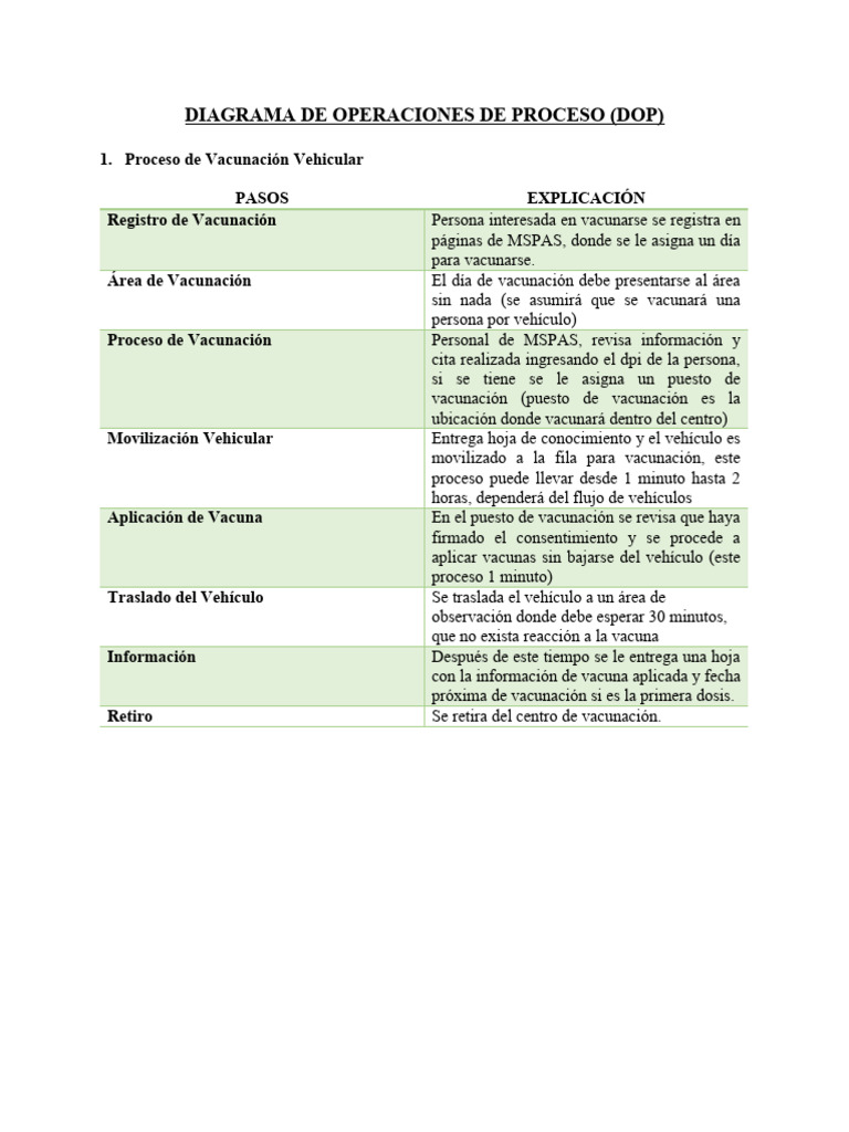 Dop Vacunacion Vehicular | PDF
