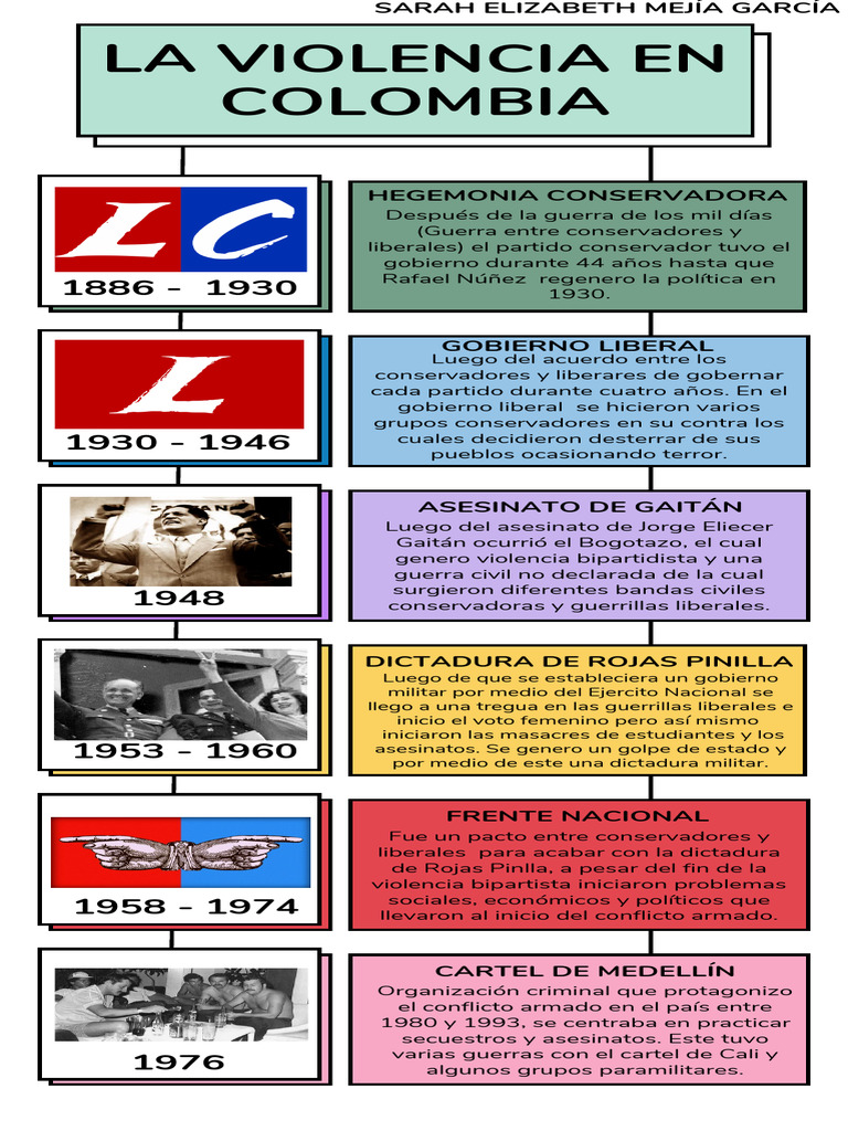Linea Del Tiempo - La Violencia en Colombia | PDF | Colombia | Política de colombia