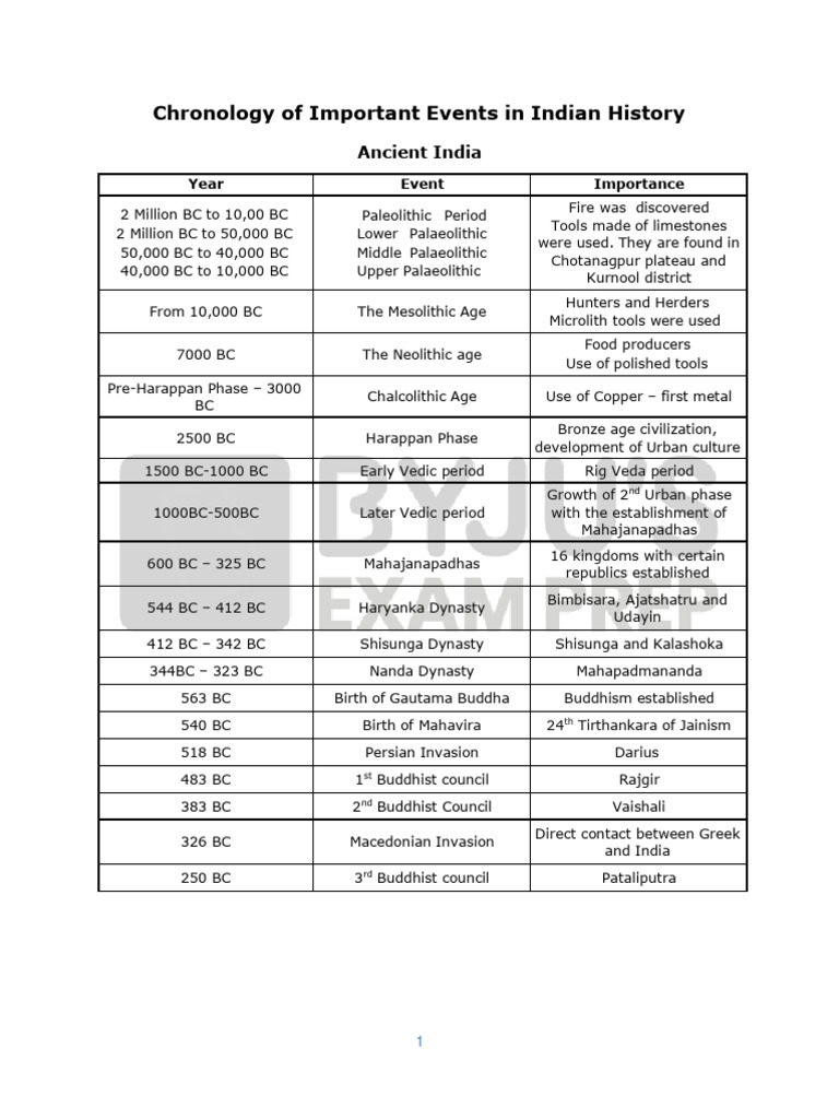 Chronology Indian History | PDF | South Asia