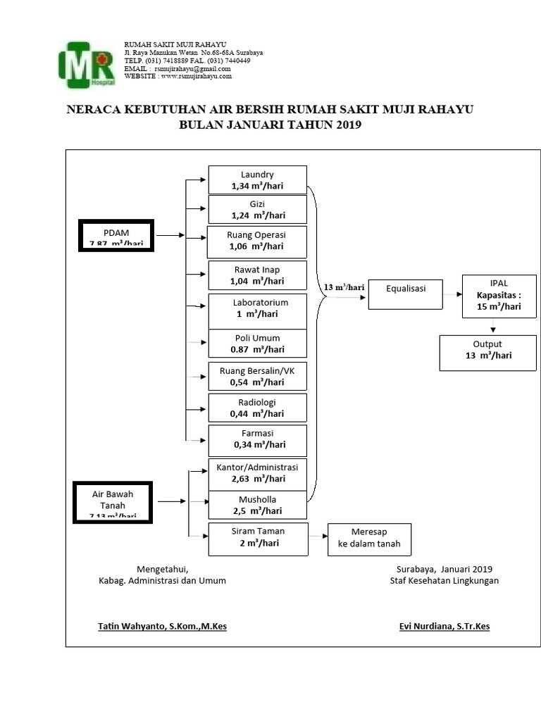 Neraca Air RSMR | PDF