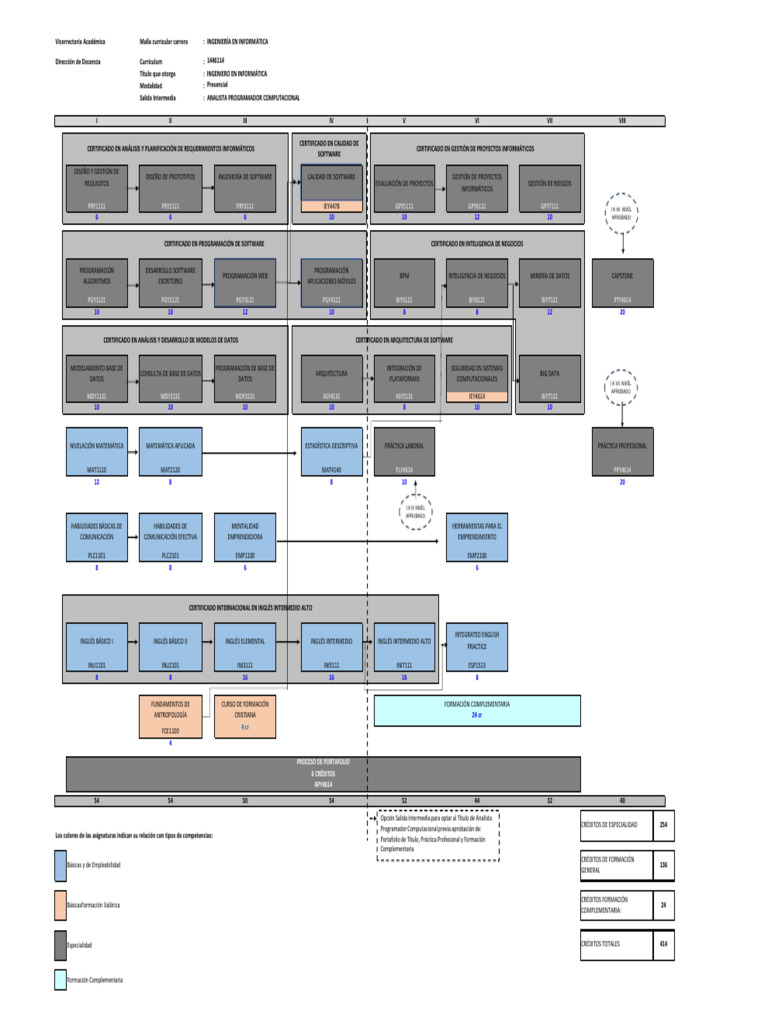 Malla 1446114-INGENIERIA EN INFORMATICA (2020) | PDF | Software ...