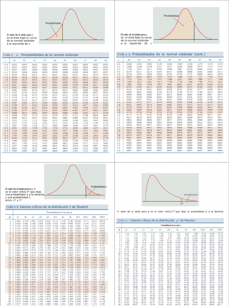 TABLA_Probabilidades de la normal estándar | PDF