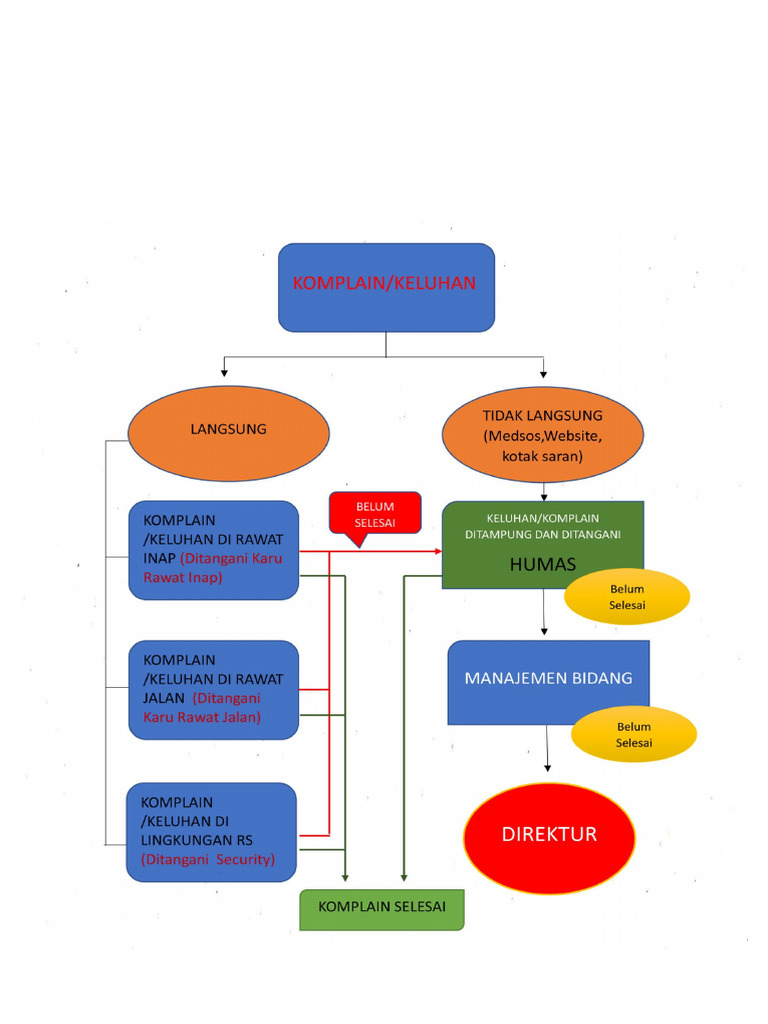 Alur Penanganan Komplain | PDF