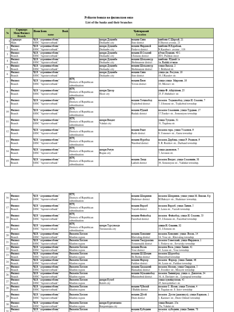 List of The Banks and Their Branches | PDF
