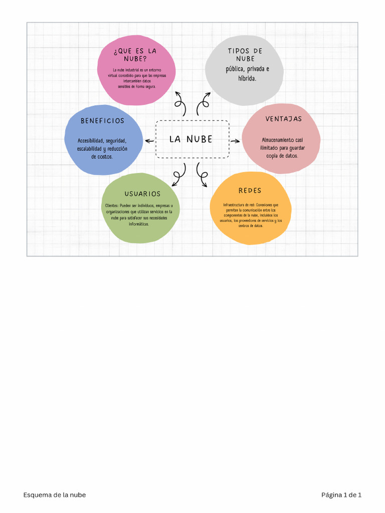 Esquema de La Nube | PDF
