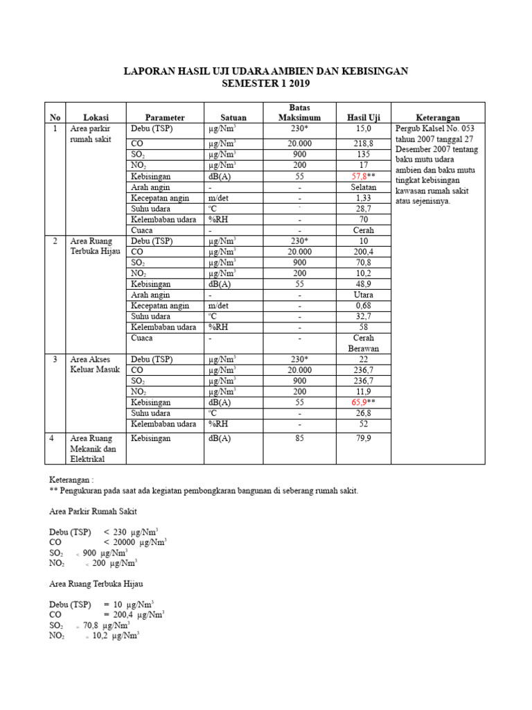 Laporan Hasil Uji Udara Ambien Dan Kebisingan | PDF