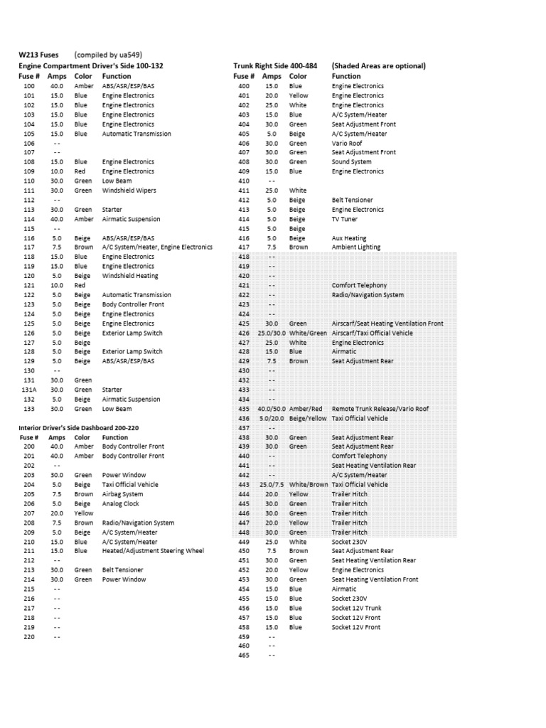W213 Fuses | PDF | Trailer (Vehicle) | Trunk (Car)