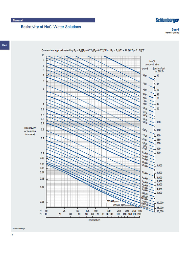 Resisitivity of NaCL Water Solutions | PDF