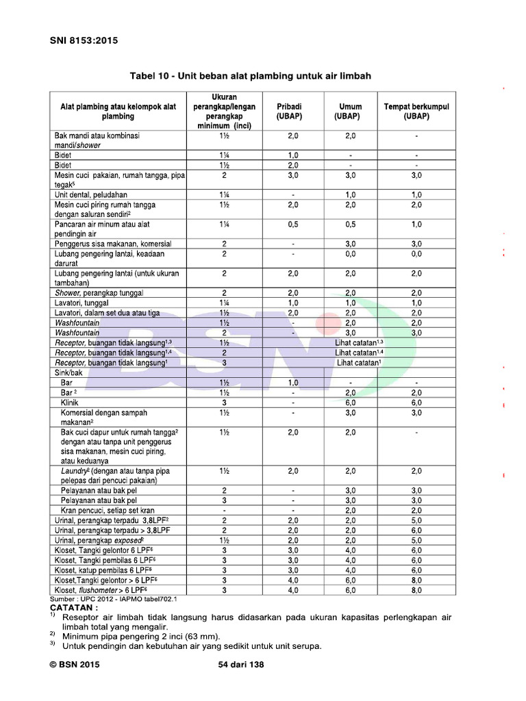 Sni - Plumbing - 8153 - 2015 - Ubap - Air Limbah | PDF