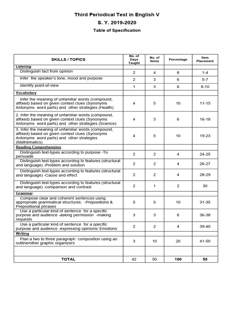 English V 3rd Periodical Test Overview | PDF | English Language | Word