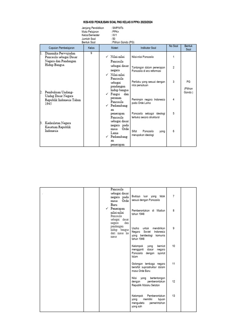KISI-KISI PENULISAN SOAL PAS KELAS 9 PPKN 2023-2024 | PDF