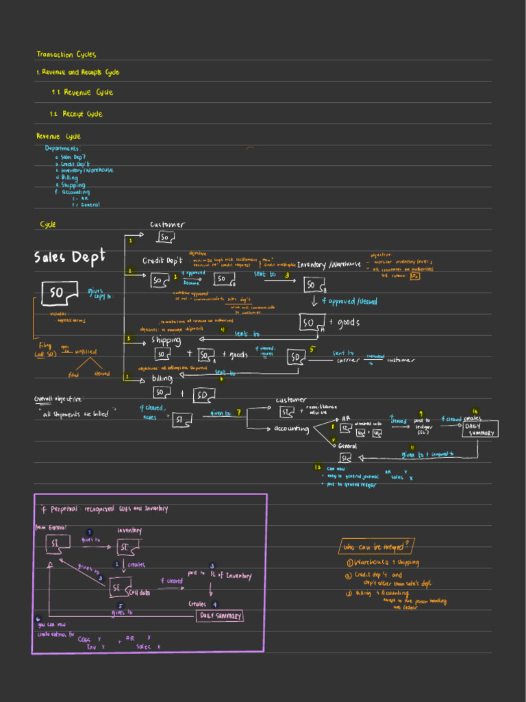 Transaction Cycles Business Processes | PDF | Receipt | Inventory