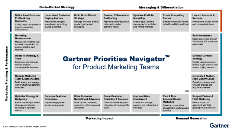 Gartner Priorities Navigator For Product Marketing Teams | PDF