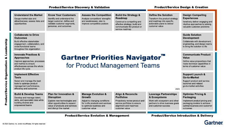 Gartner Priorities Navigator For Product Management Teams | PDF