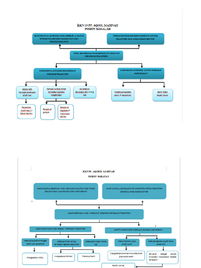 POHON HARAPAN, POHON MASALAH, LFA Fiks | PDF