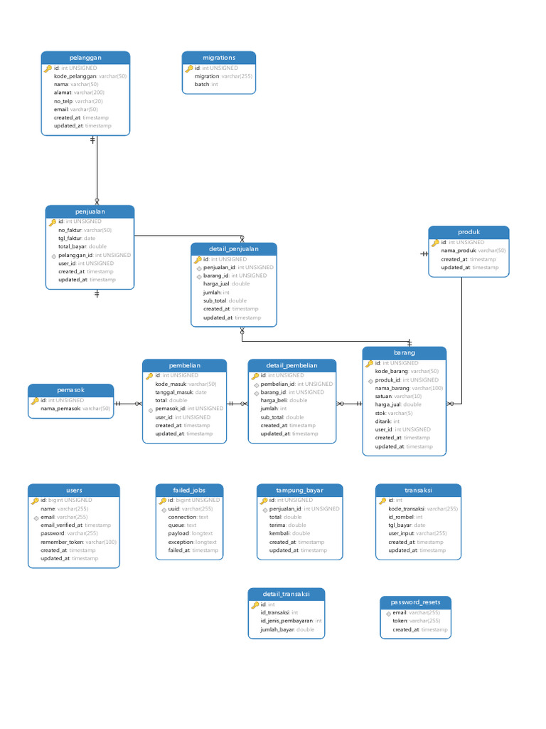 Diagram DB | PDF | Authentication | Secure Communication