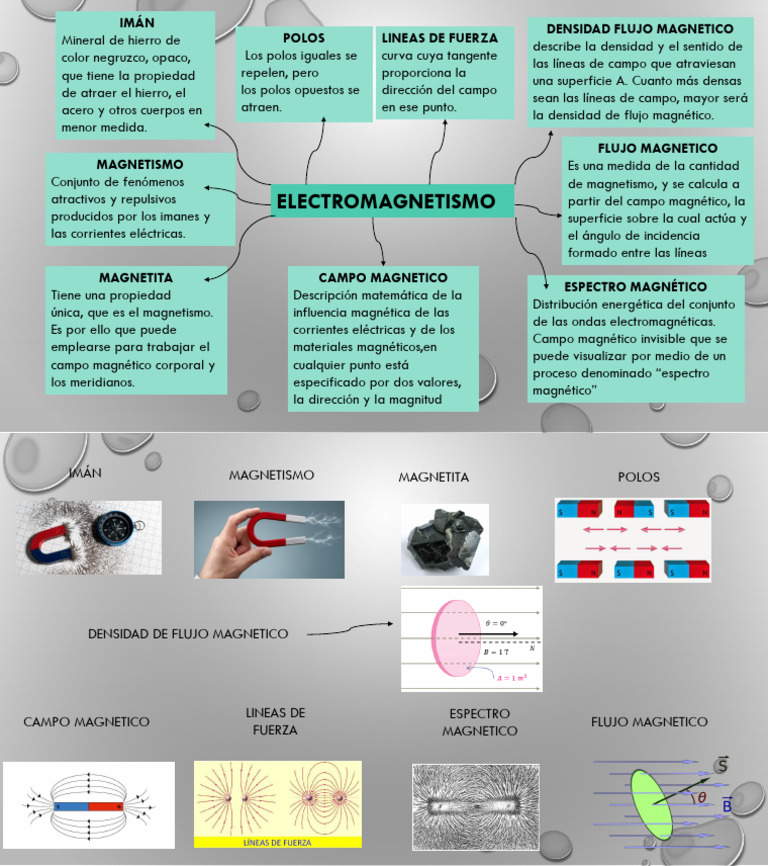 Mapa Mental Electromagnetismo | PDF | Campo magnético | Imán