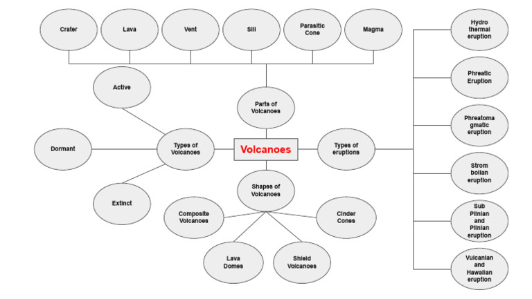 Volcanoes Concept Map | PDF | Types Of Volcanic Eruptions | Volcano