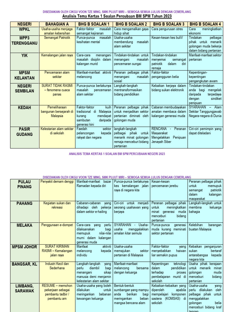 TERKINI 2 Analisis Tema Kertas 1 Soalan Percubaan BM SPM Tahun 2023 | PDF