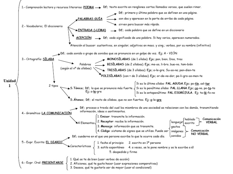Esquema U1 | PDF | Comunicación | Sílaba
