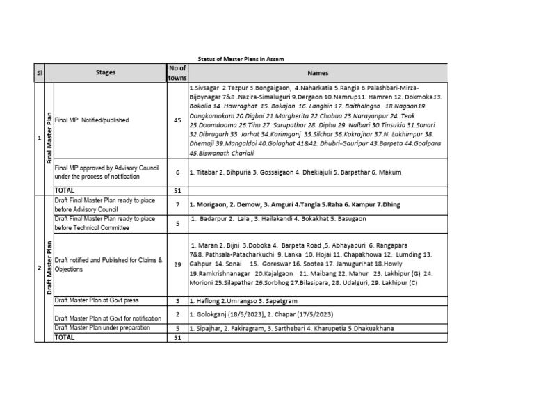 Kampur Town Master Plan Status | PDF