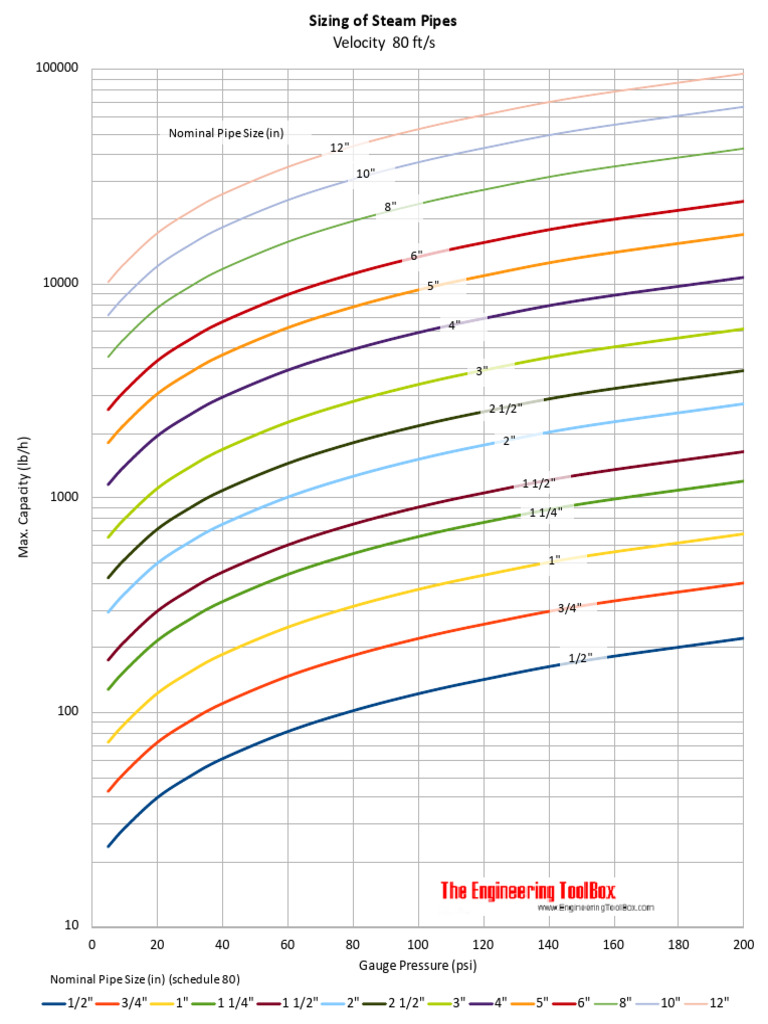Steam Pipe Sizing Chart Psi Inches | PDF | Mechanical Engineering | Gas ...