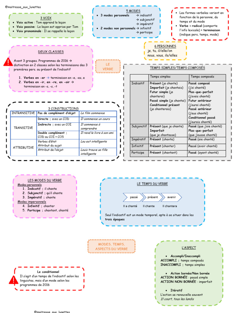 Fiches de Revision Le Verbe Maitresse Aux Lunettes 1 | PDF | Temps ...