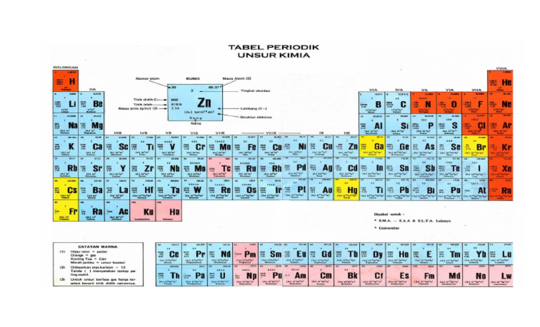 Sistem Periodik Unsur | PDF