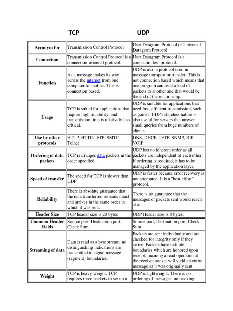 Tcp Udp Pdf Transmission Control Protocol Port Computer Networking